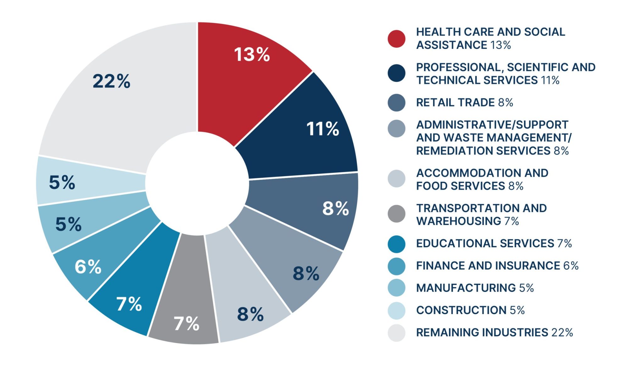 Industries – Dallas Economic Development
